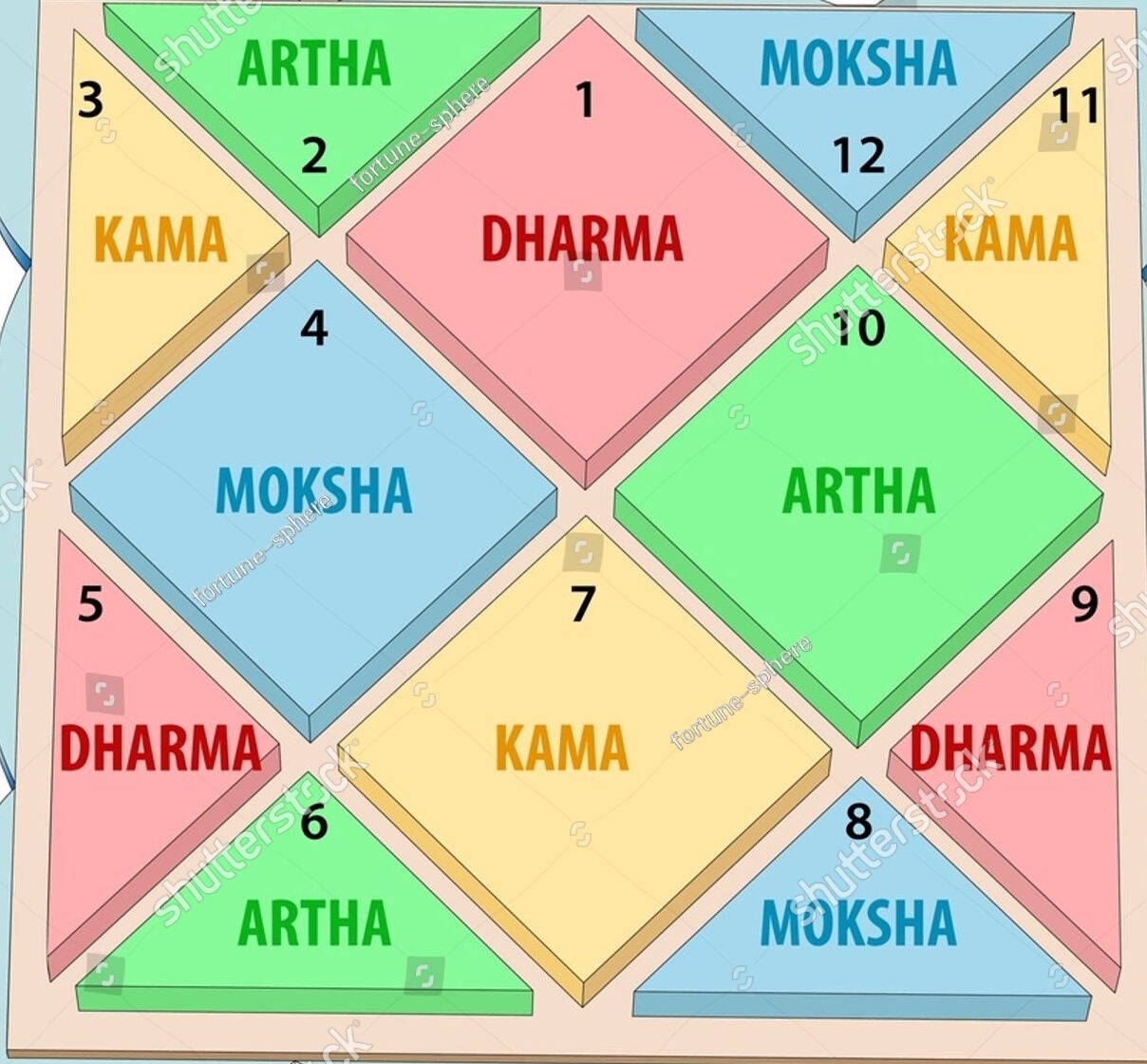 Four Purusharthas in Horoscope - Vedic Astrology - Vedic Posts ...